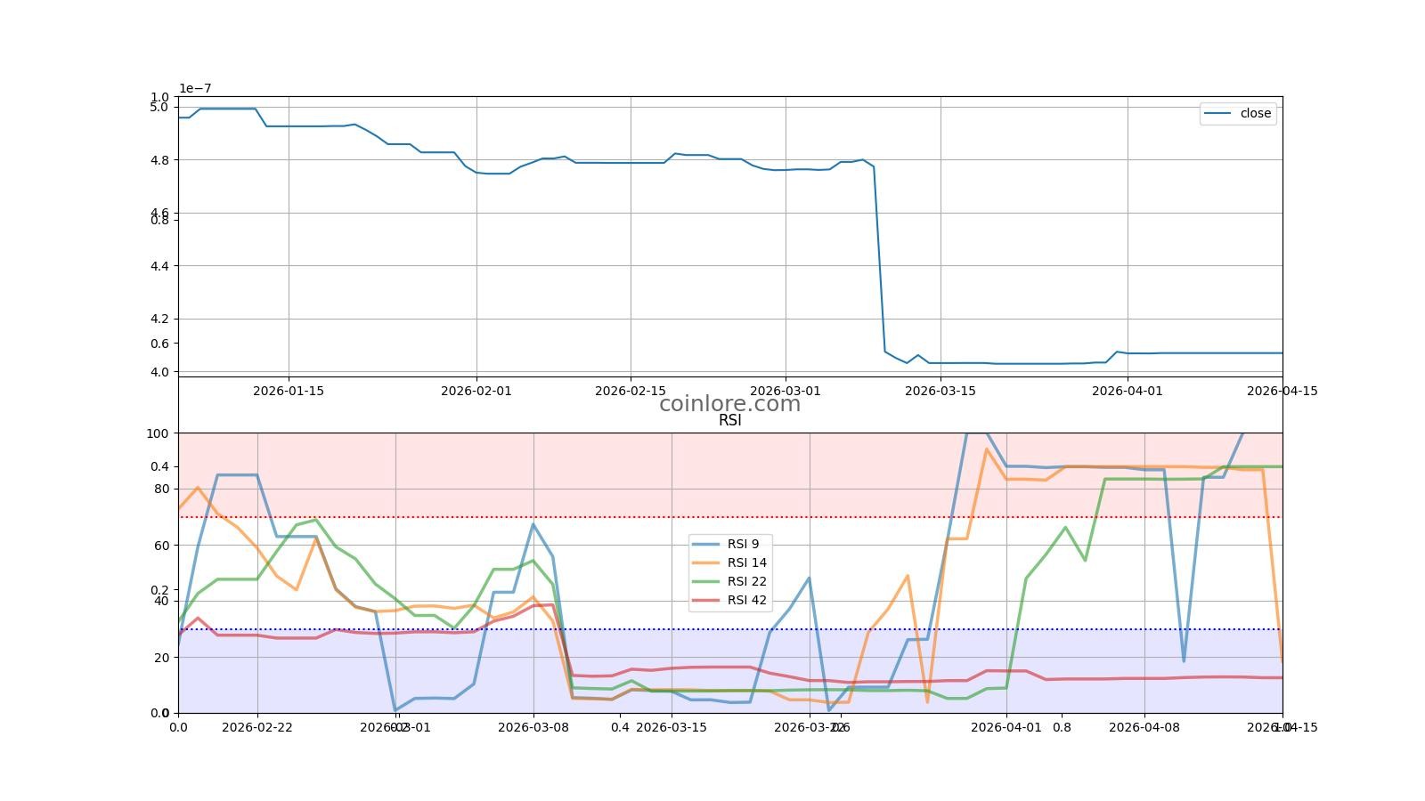 Fabric RSI indicator