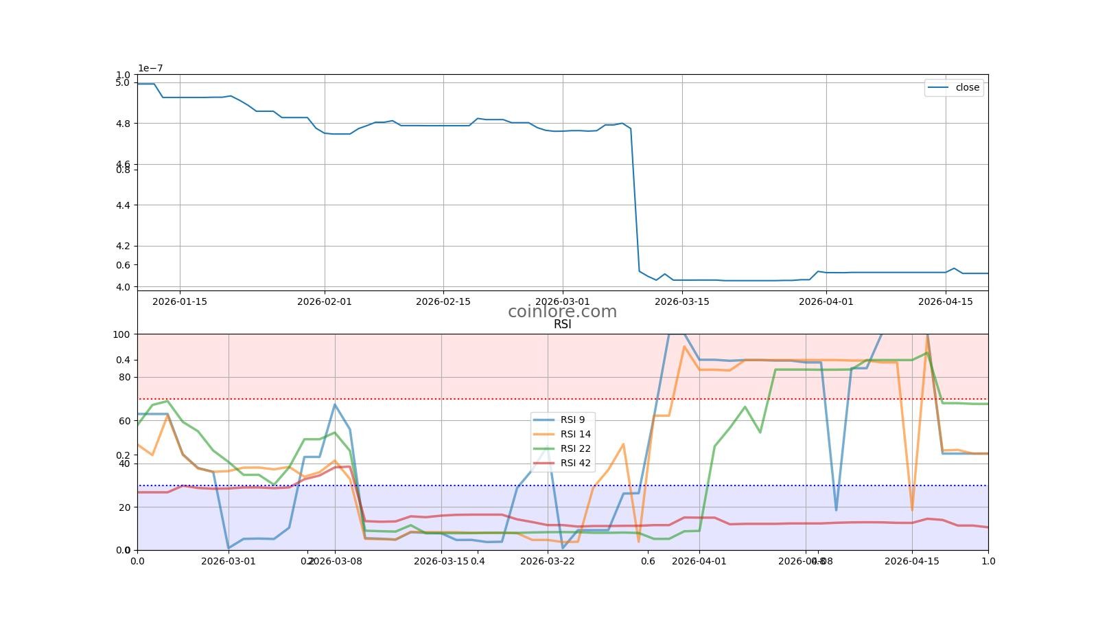 Fabric RSI indicator
