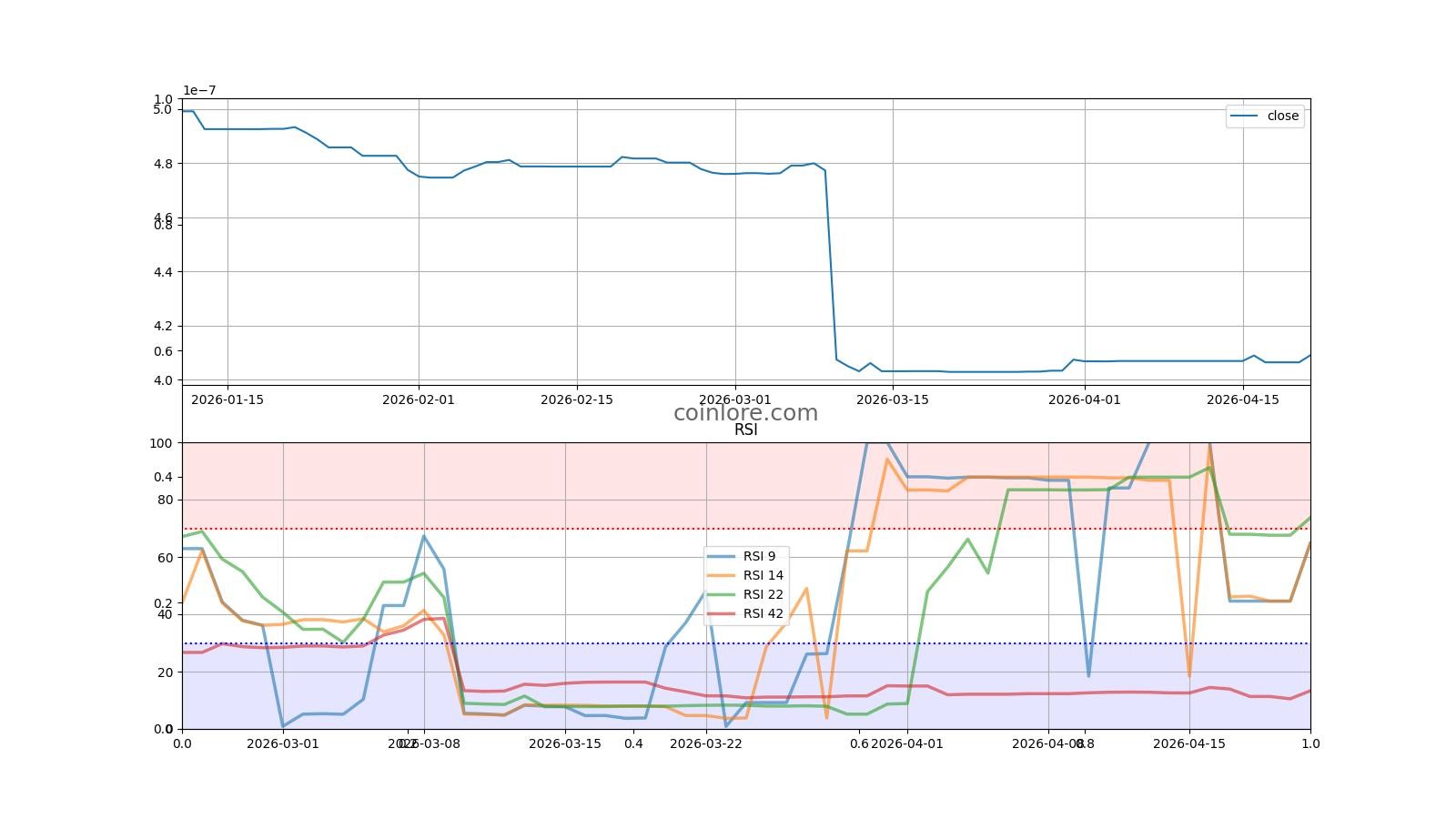 Fabric RSI indicator