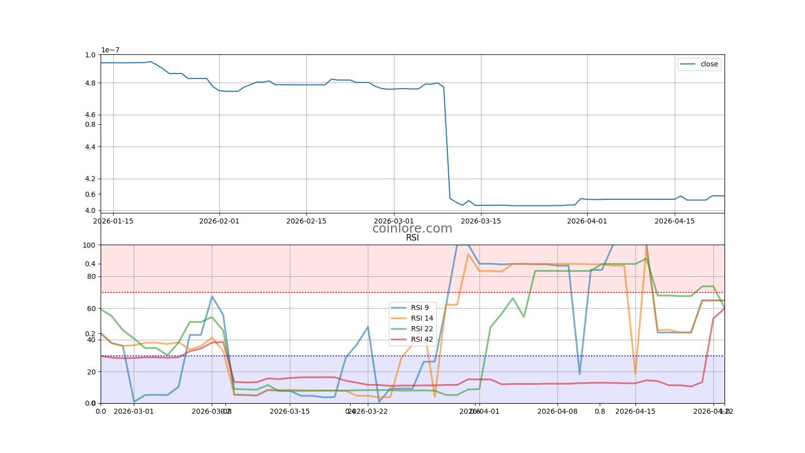 Fabric RSI indicator