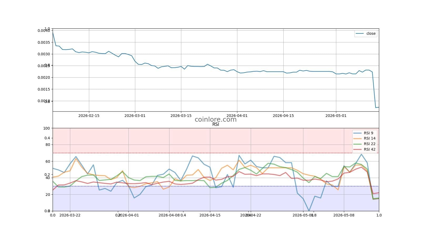 Fair and Free RSI indicator
