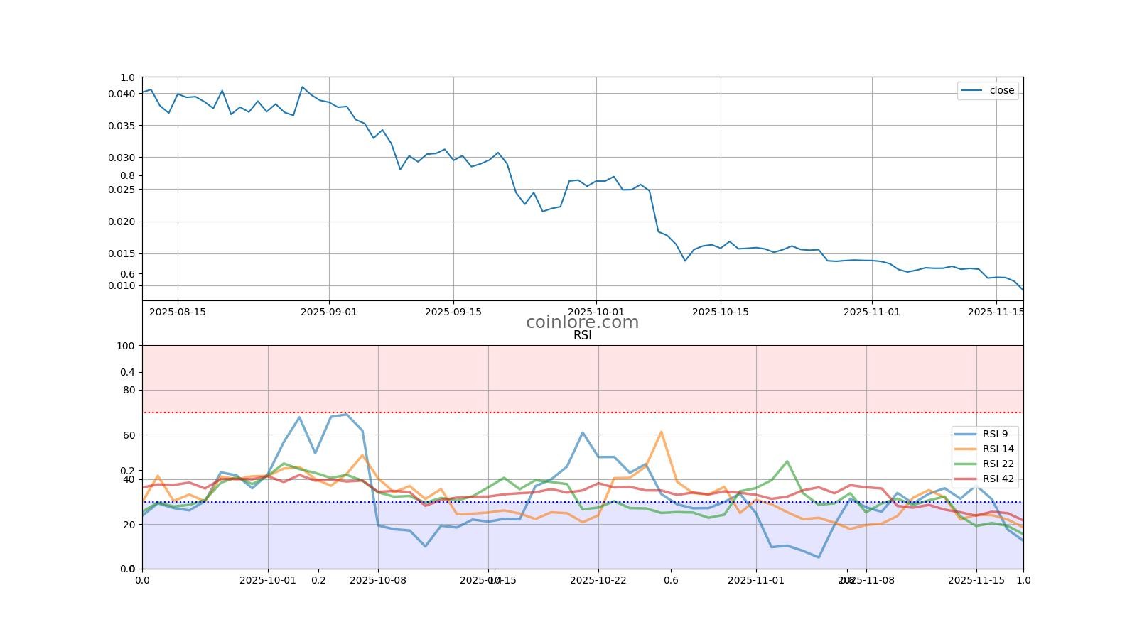 Fair and Free RSI indicator