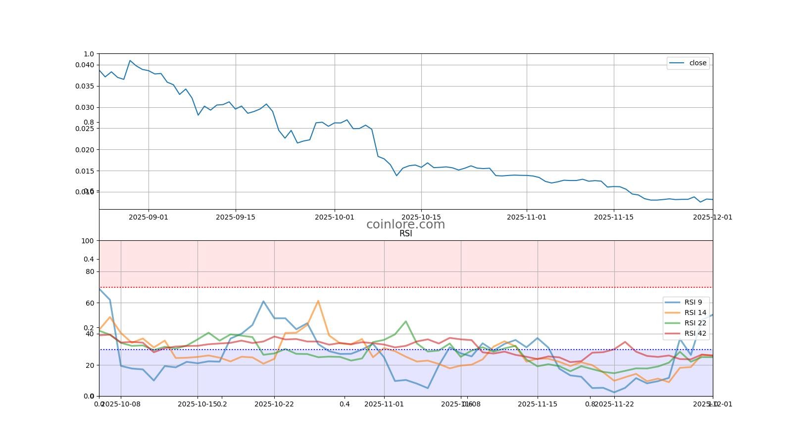 Fair and Free RSI indicator