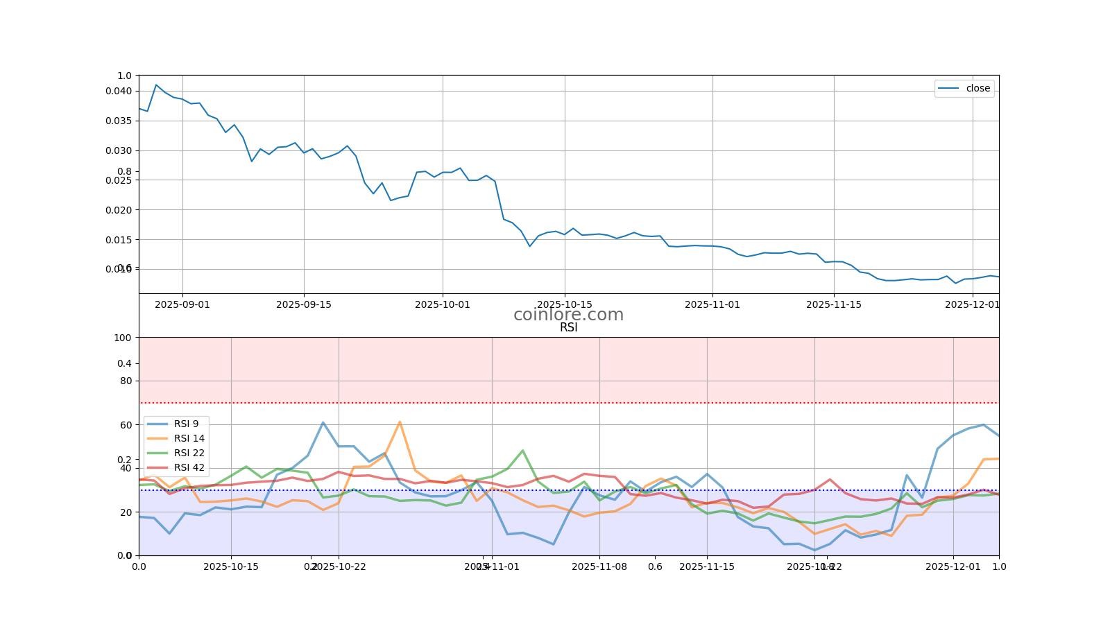 Fair and Free RSI indicator
