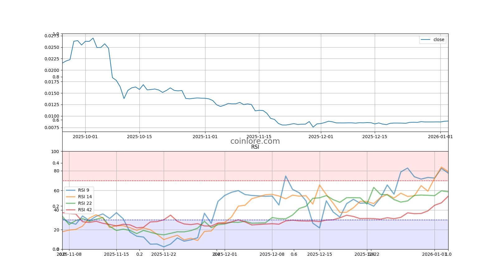 Fair and Free RSI indicator