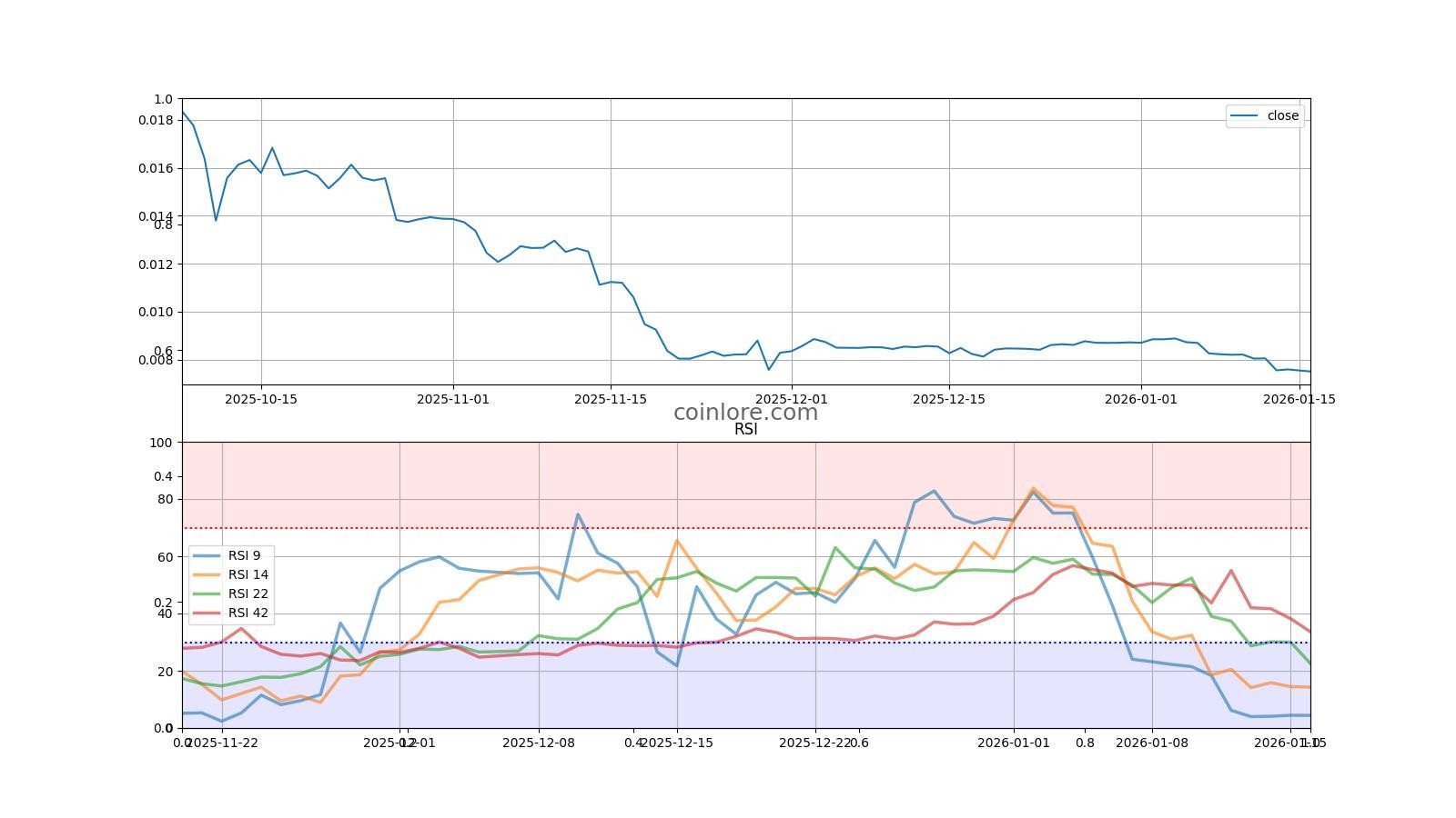Fair and Free RSI indicator