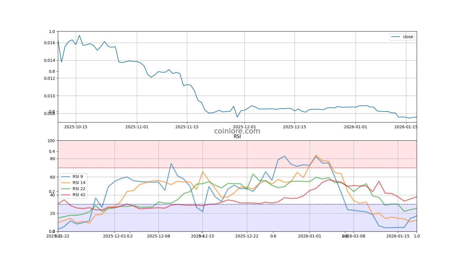 Fair and Free RSI indicator