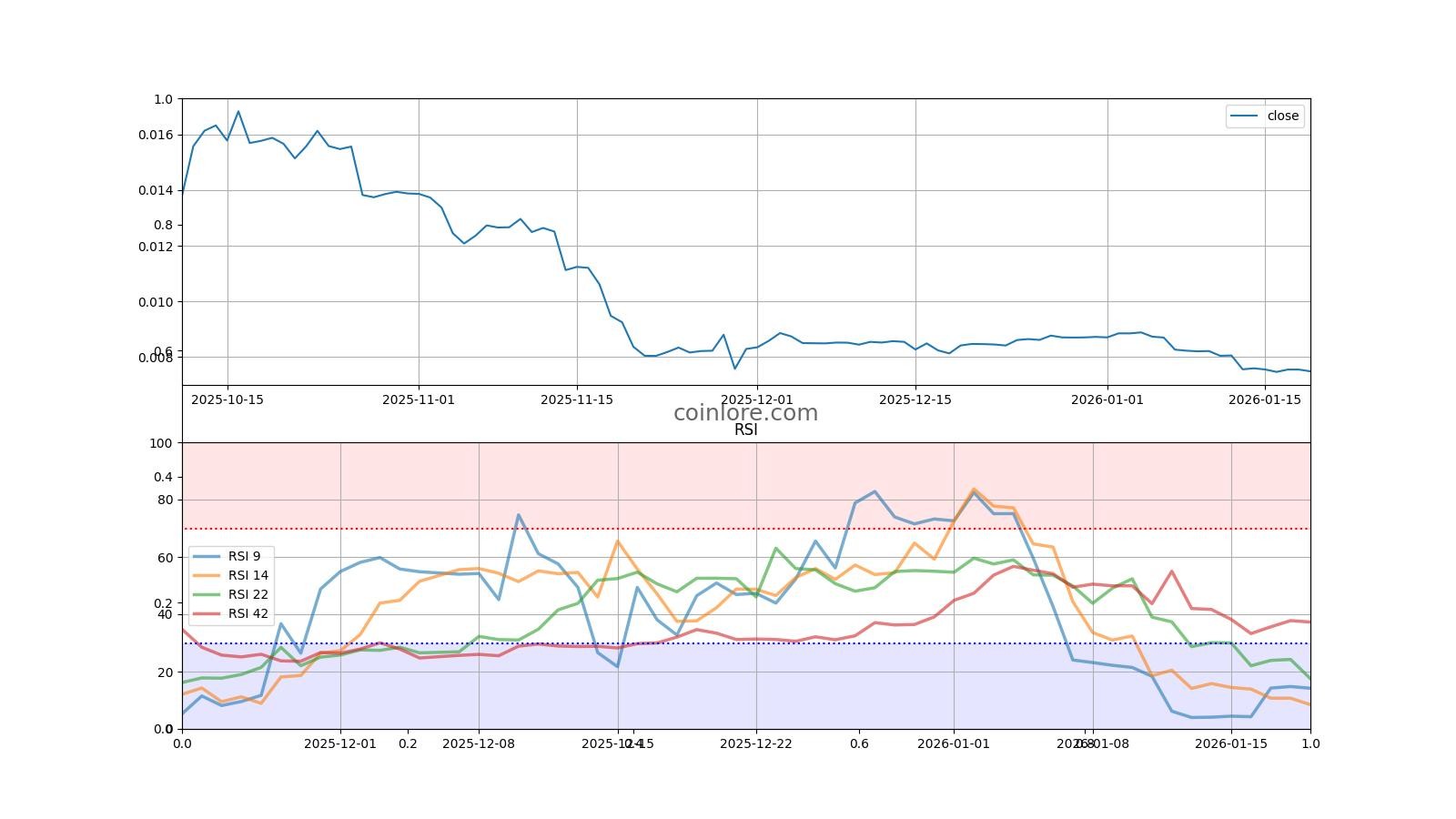 Fair and Free RSI indicator