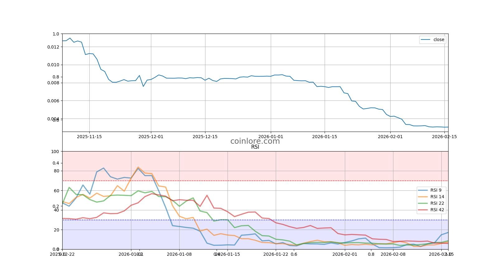 Fair and Free RSI indicator