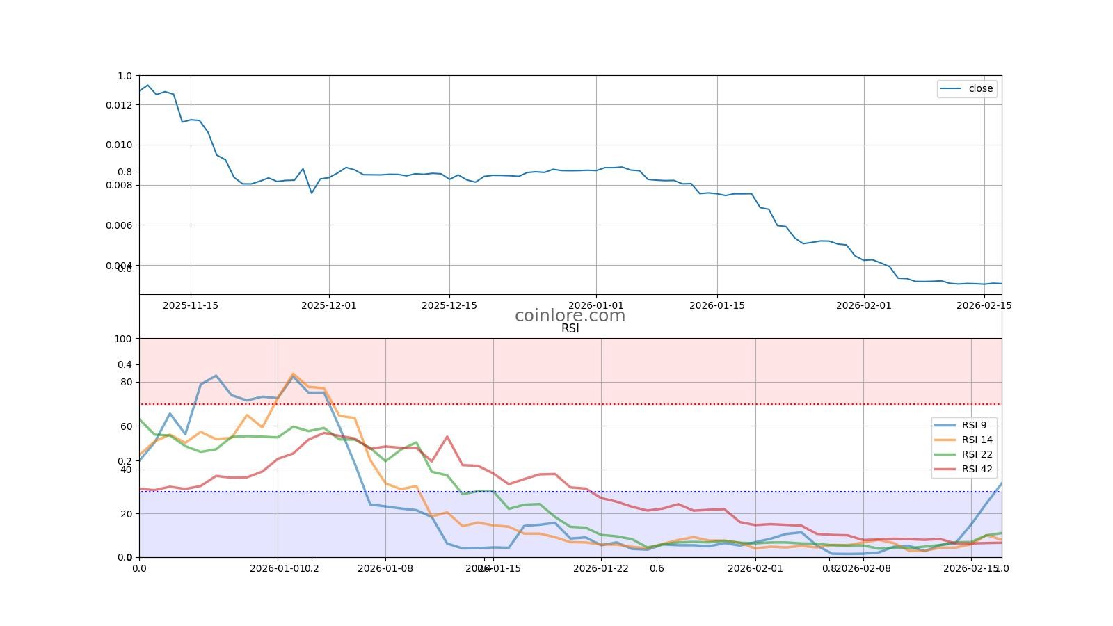 Fair and Free RSI indicator