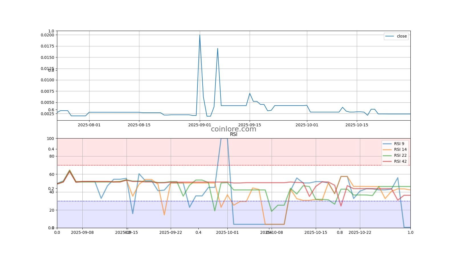 Fairface RSI indicator
