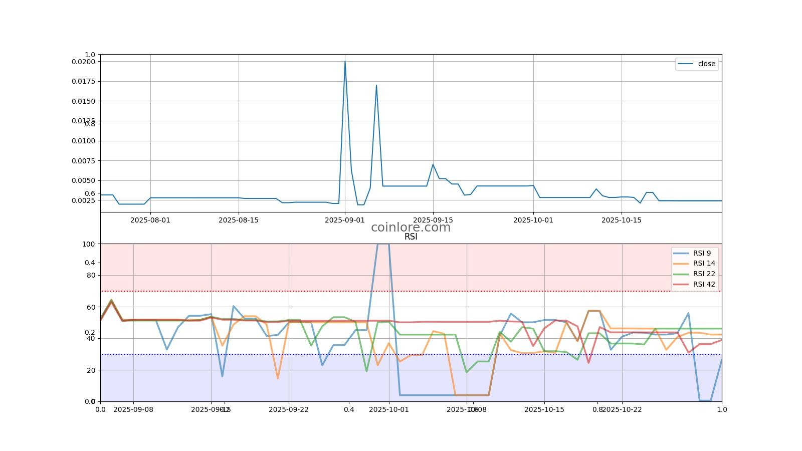 Fairface RSI indicator