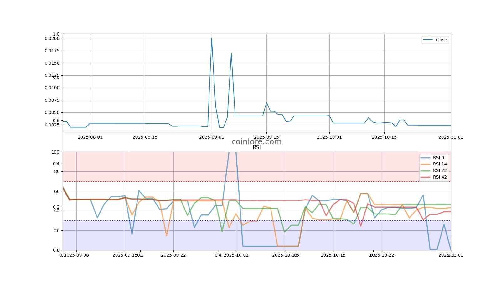Fairface RSI indicator