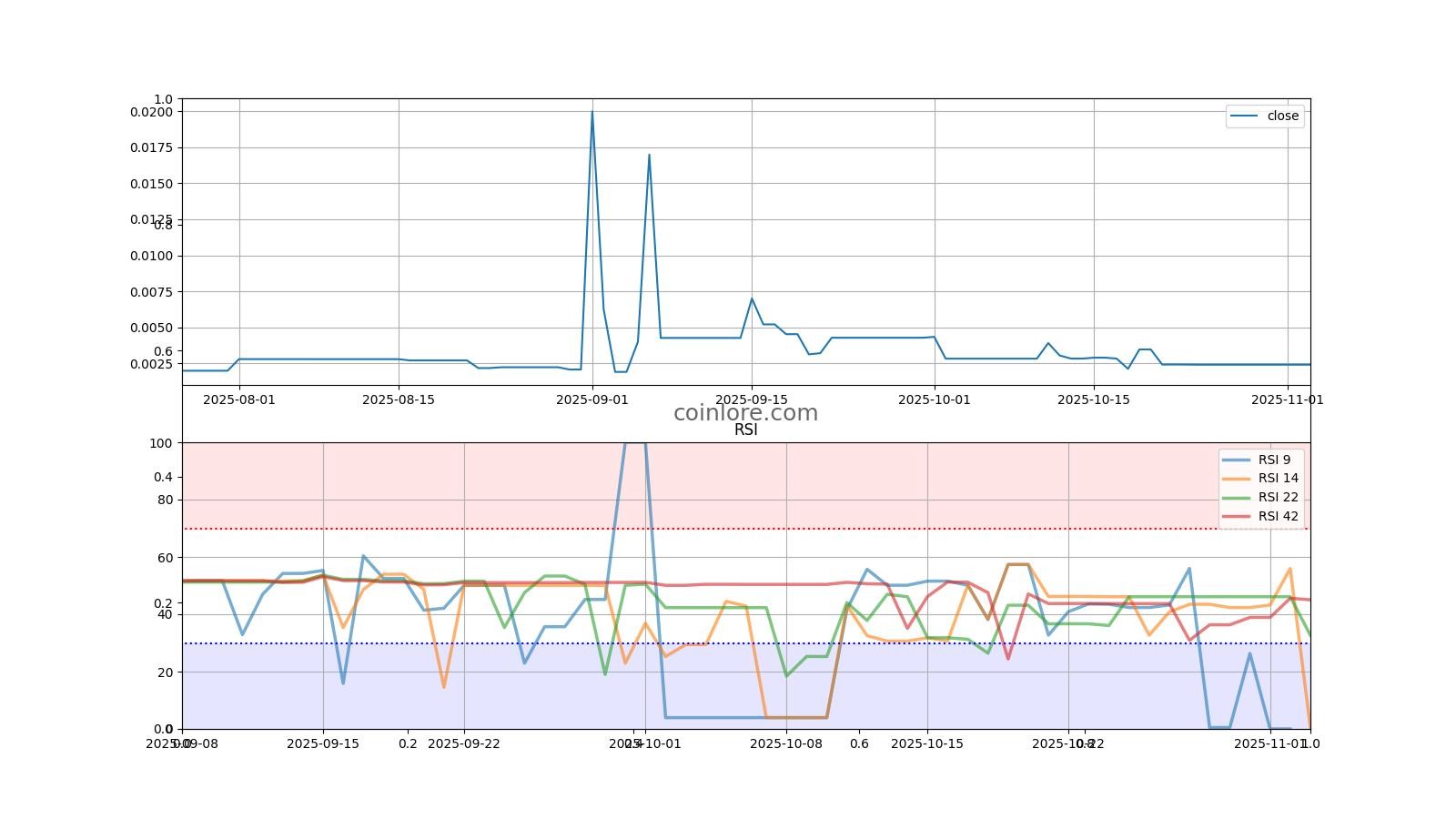 Fairface RSI indicator