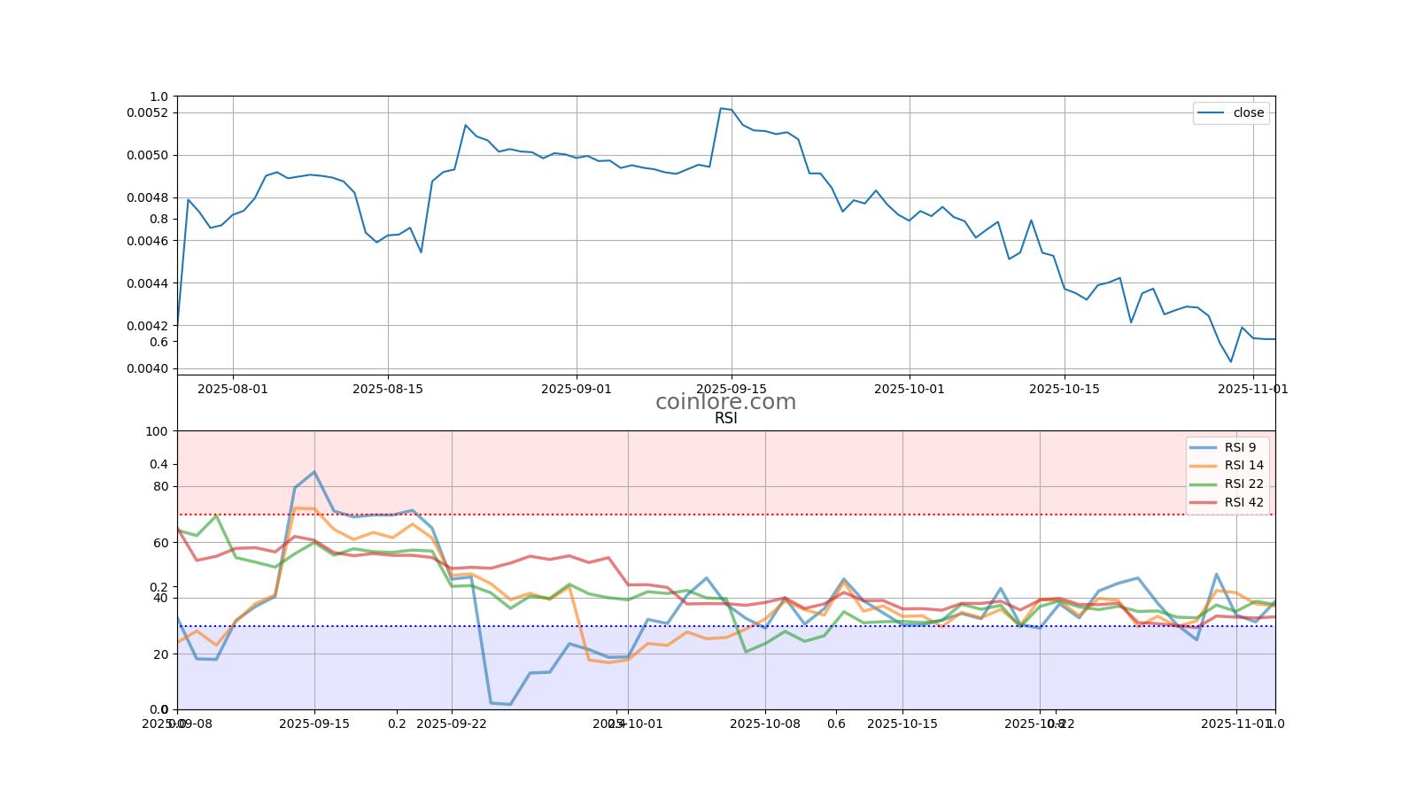 Faith Tribe RSI indicator