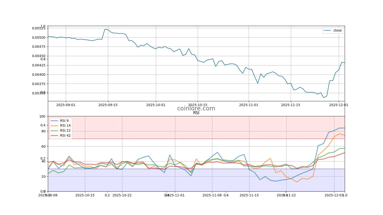 Faith Tribe RSI indicator