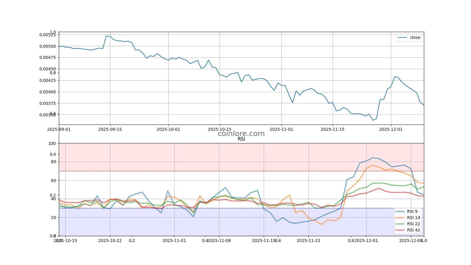 Faith Tribe RSI indicator