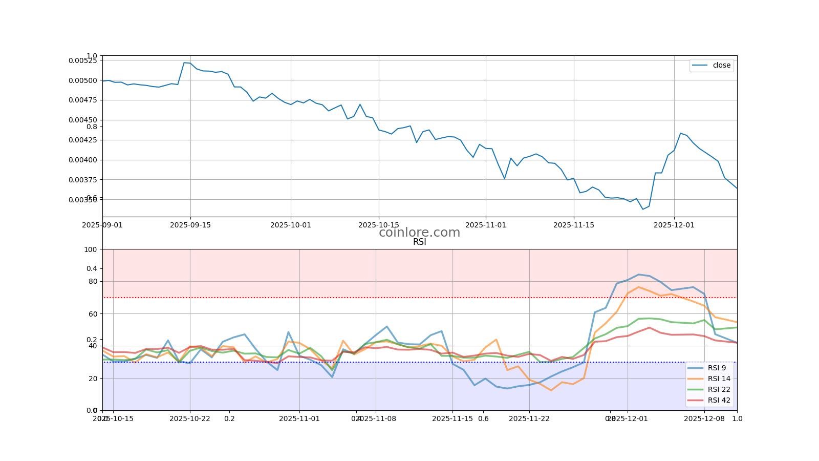 Faith Tribe RSI indicator