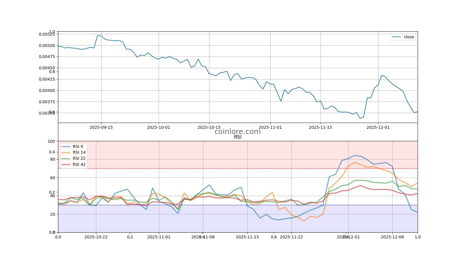 Faith Tribe RSI indicator