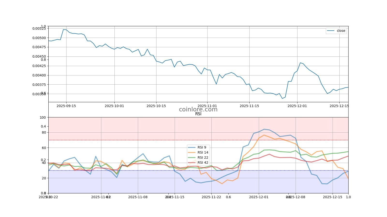 Faith Tribe RSI indicator