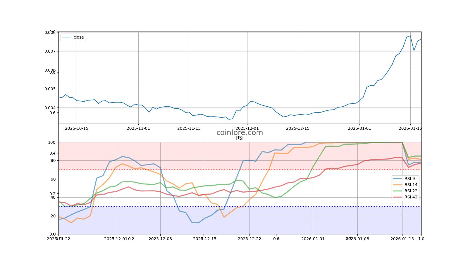 Faith Tribe RSI indicator