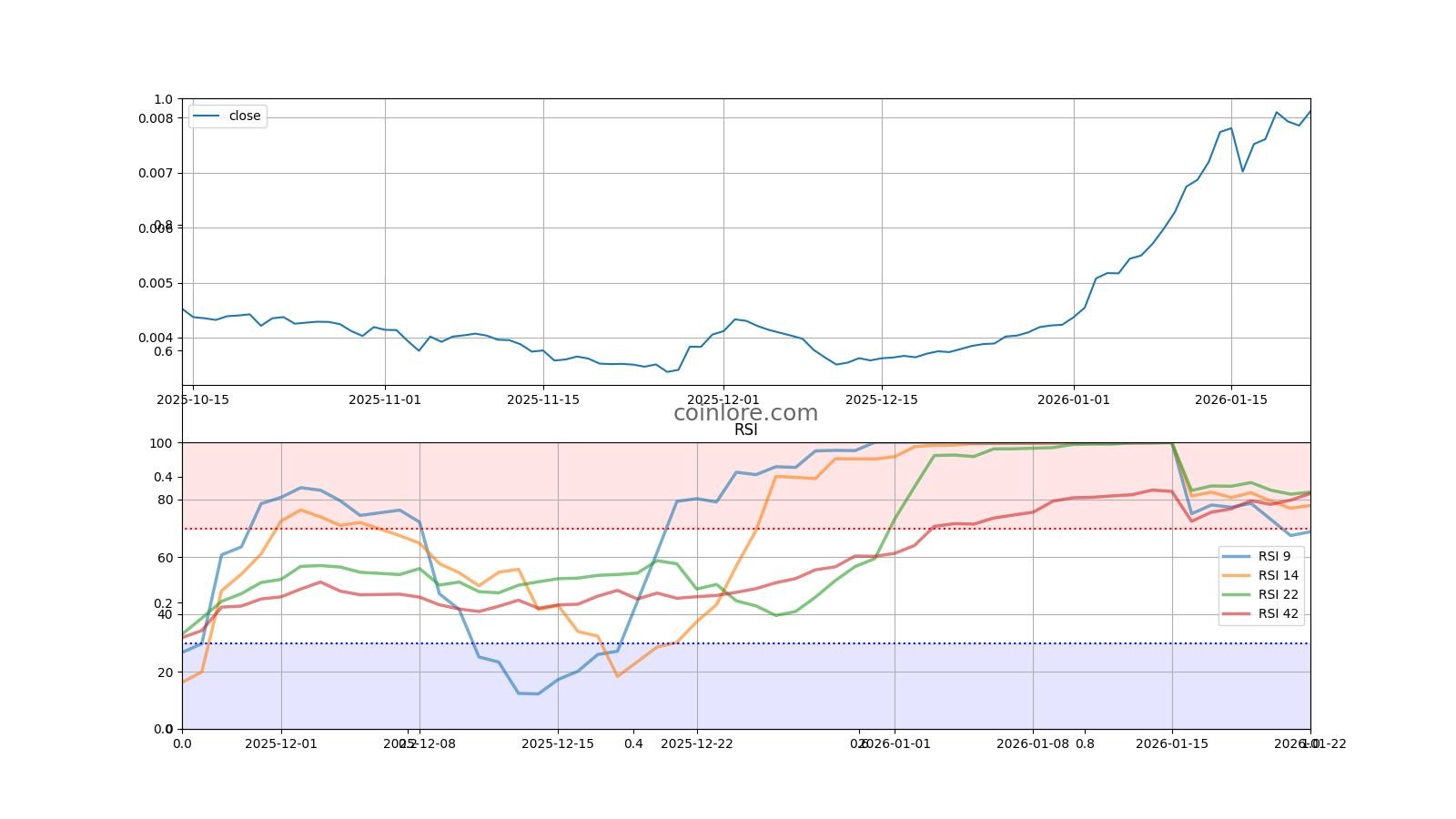 Faith Tribe RSI indicator