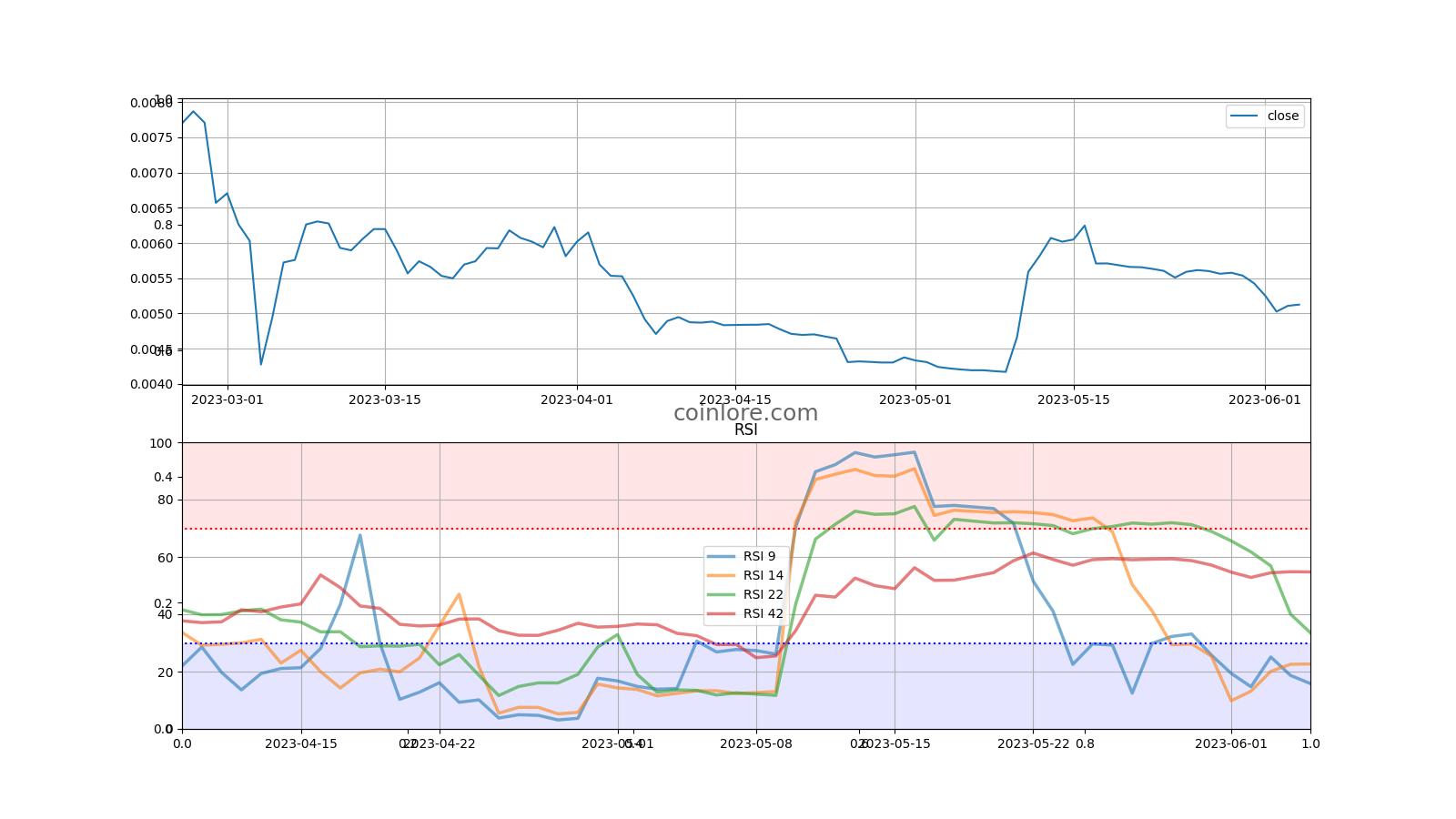 Faith Tribe RSI indicator