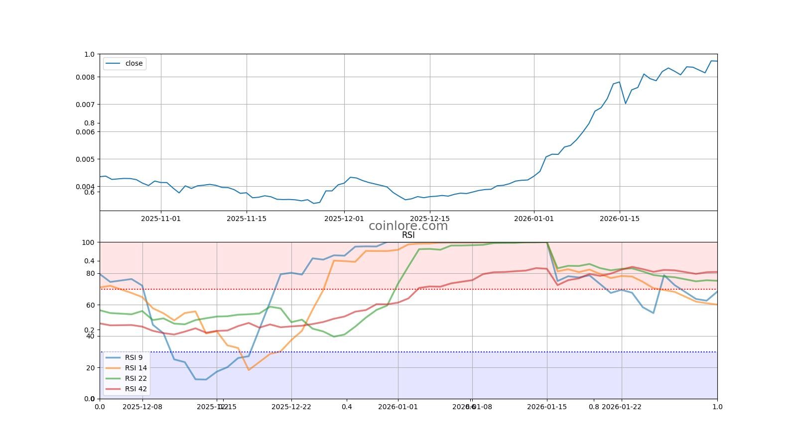 Faith Tribe RSI indicator