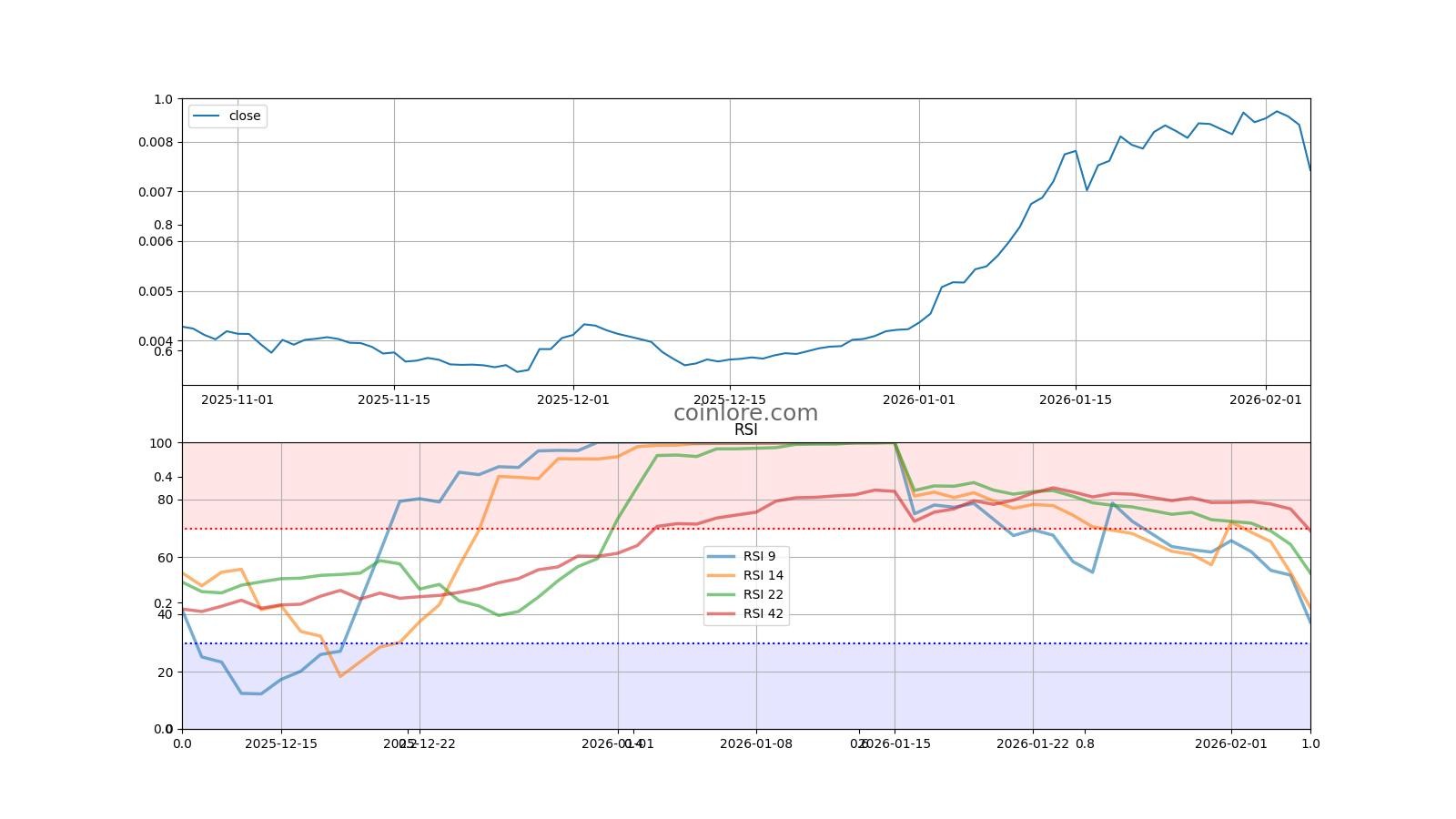 Faith Tribe RSI indicator