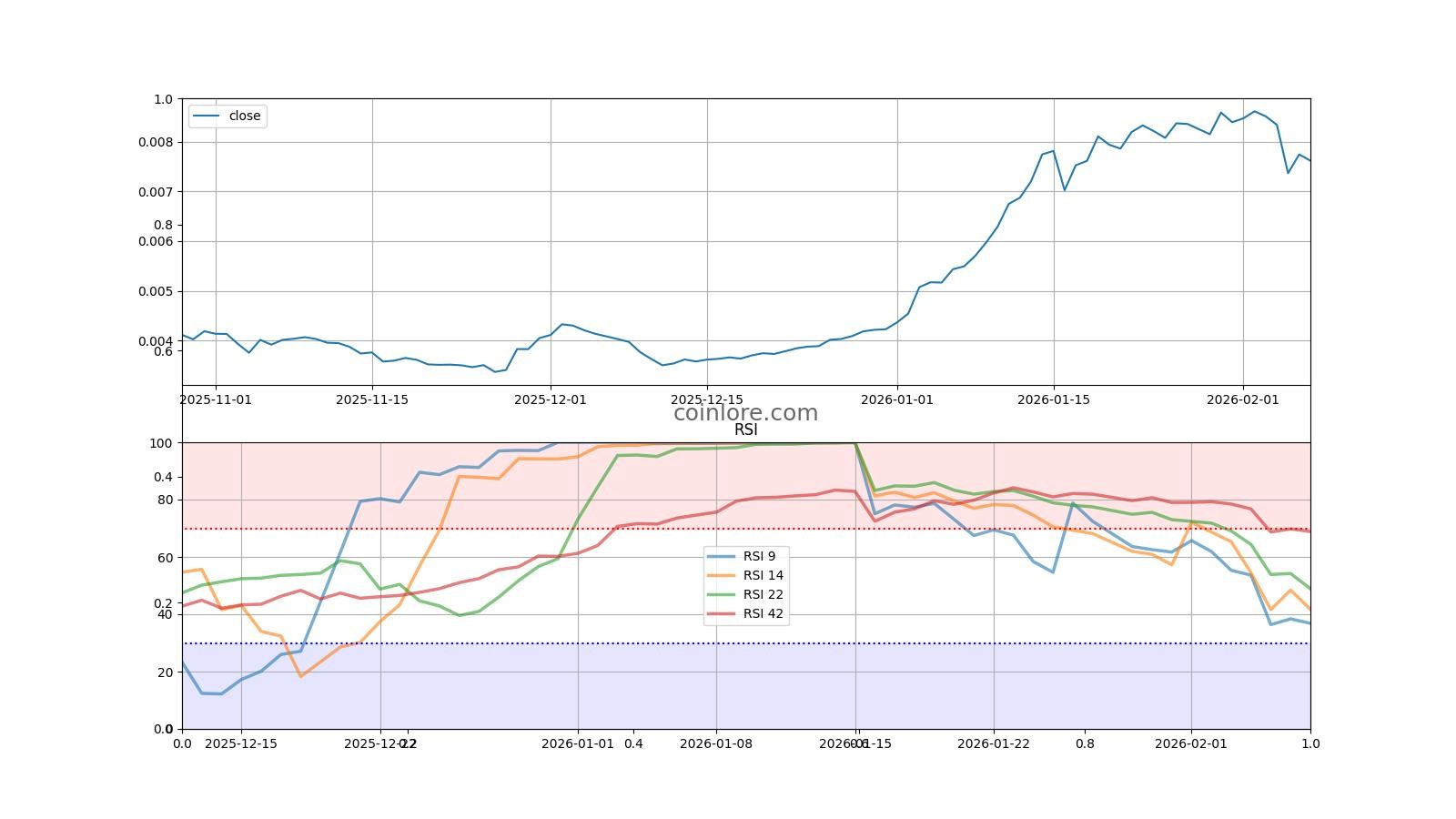Faith Tribe RSI indicator