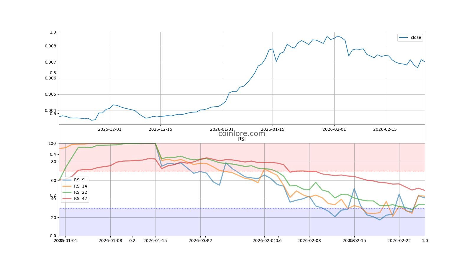 Faith Tribe RSI indicator