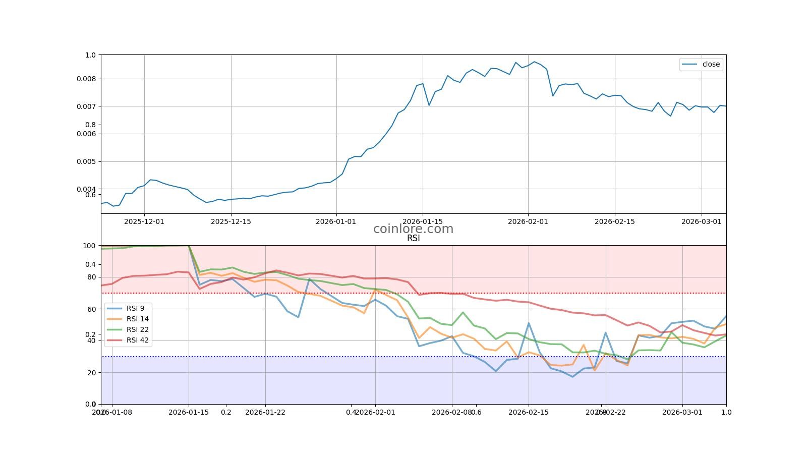 Faith Tribe RSI indicator