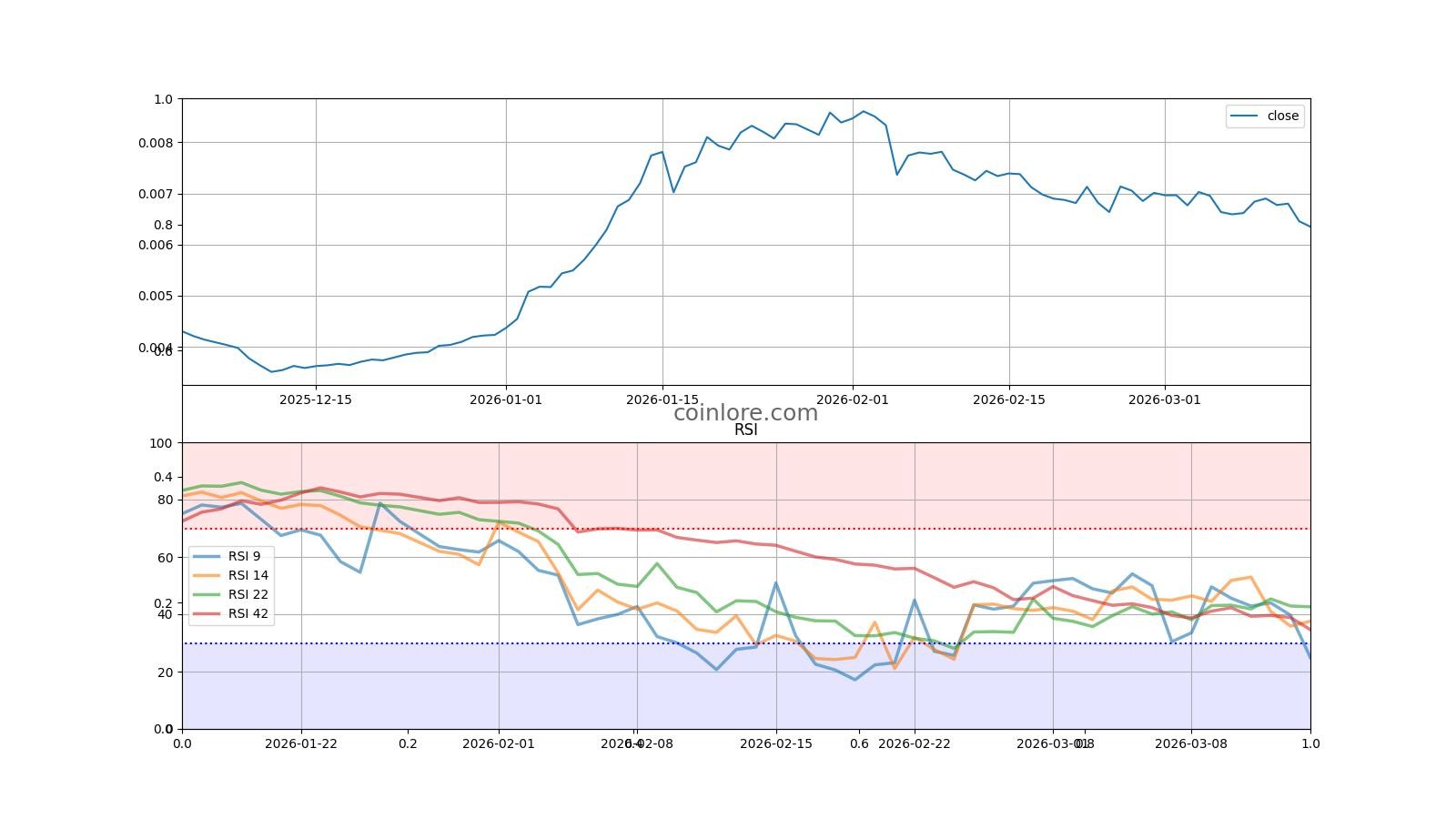 Faith Tribe RSI indicator