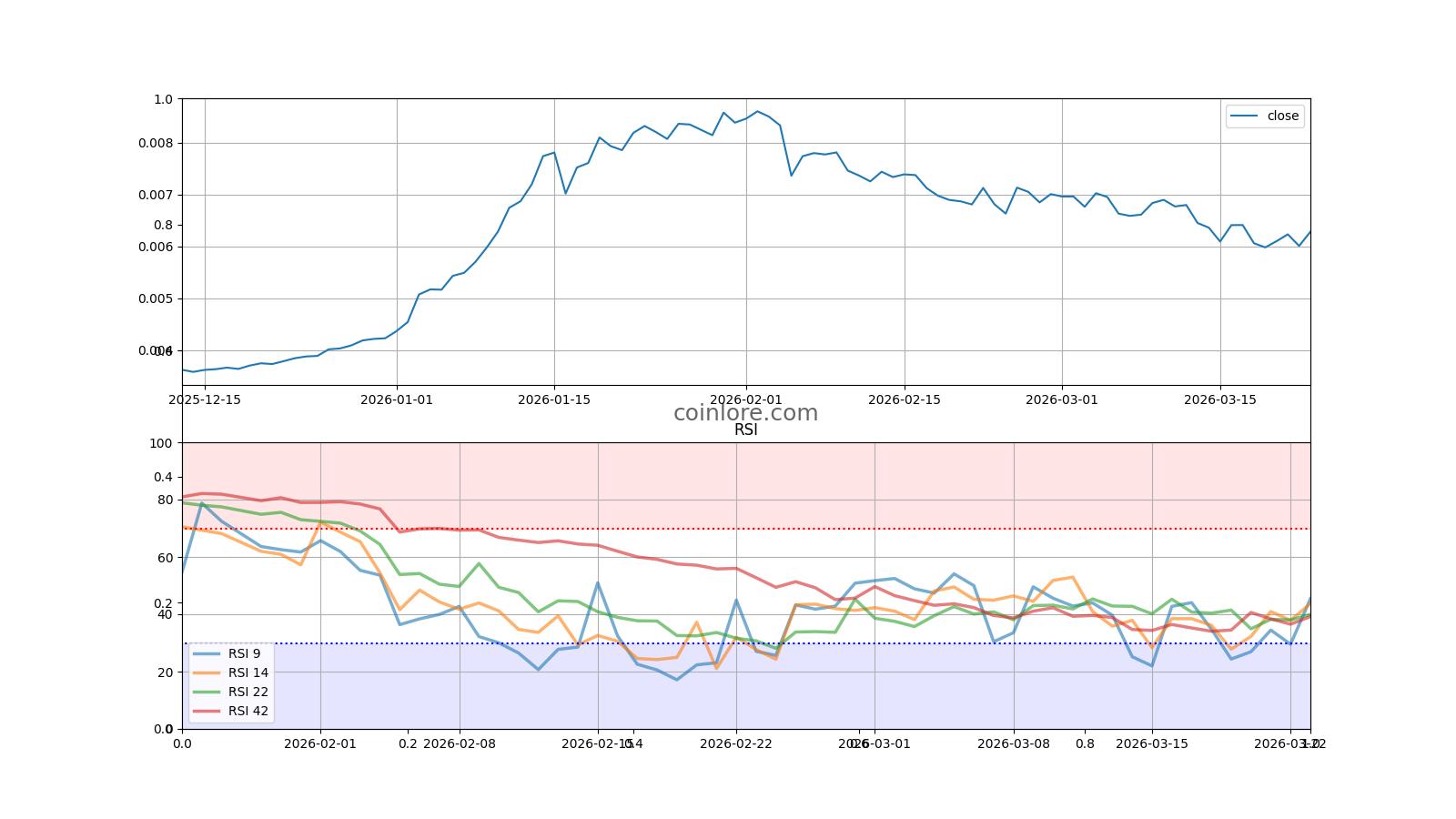 Faith Tribe RSI indicator