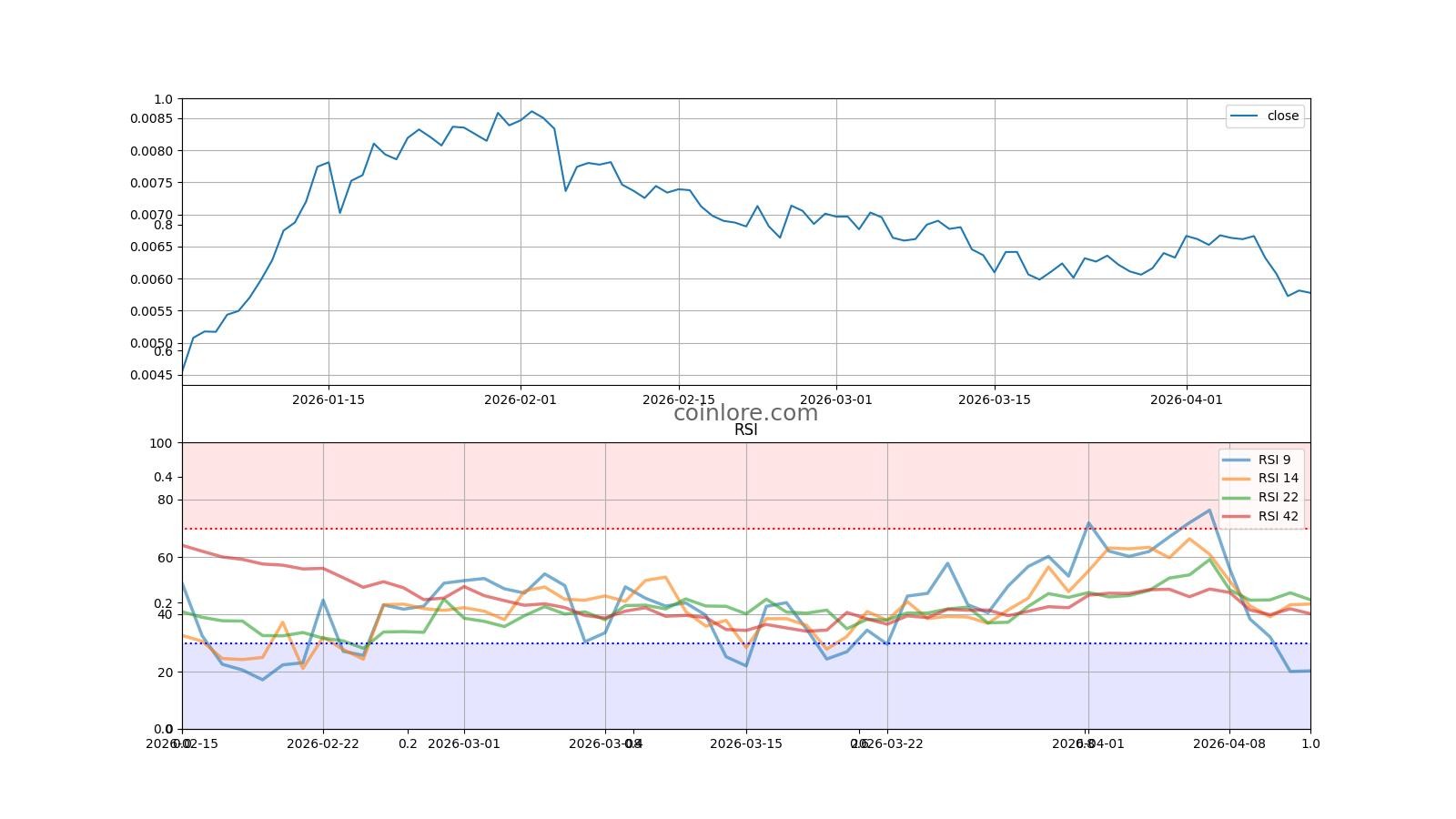 Faith Tribe RSI indicator