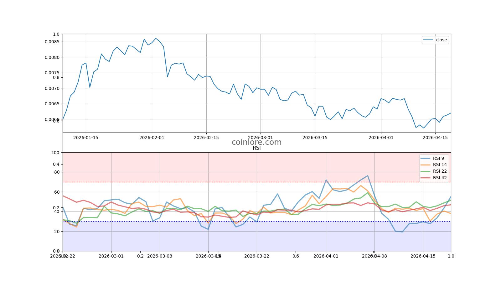 Faith Tribe RSI indicator