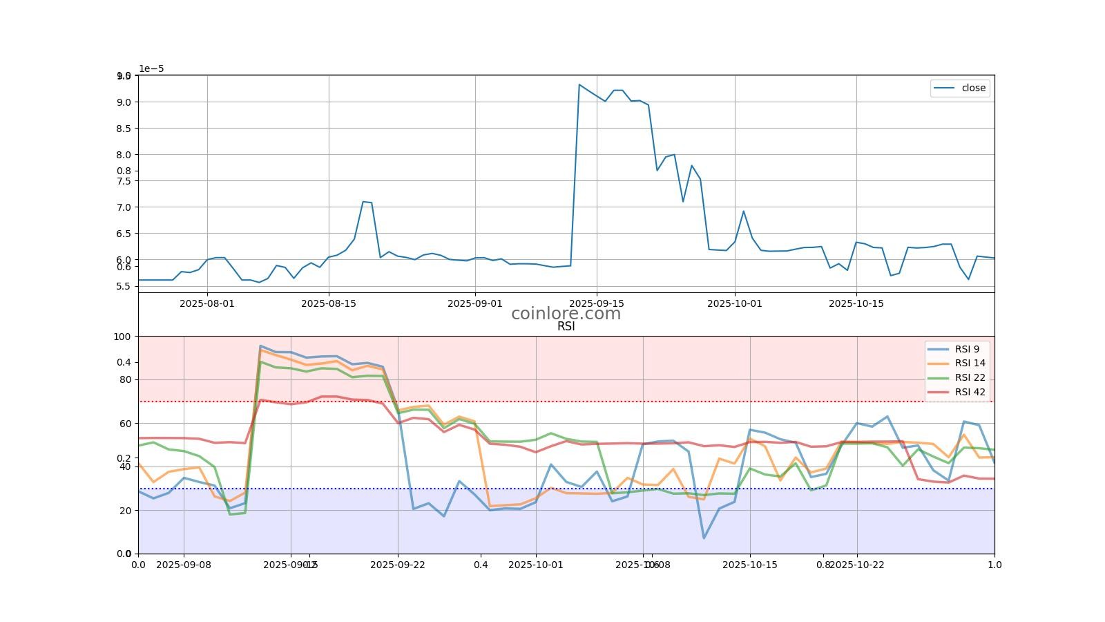 FaithCoin RSI indicator