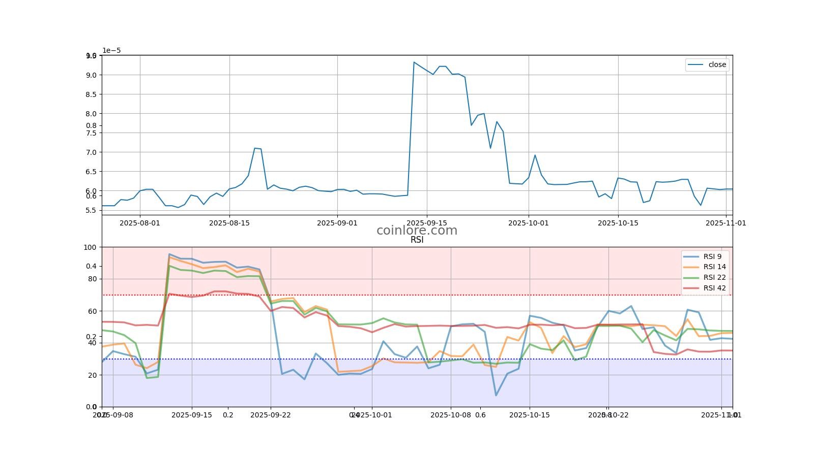 FaithCoin RSI indicator