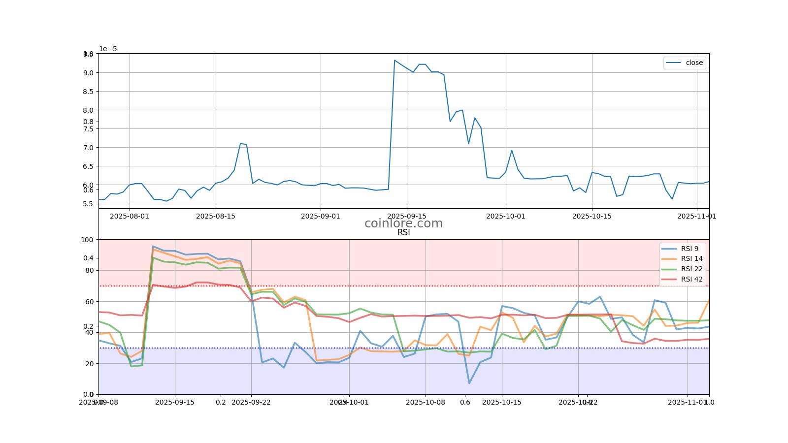FaithCoin RSI indicator