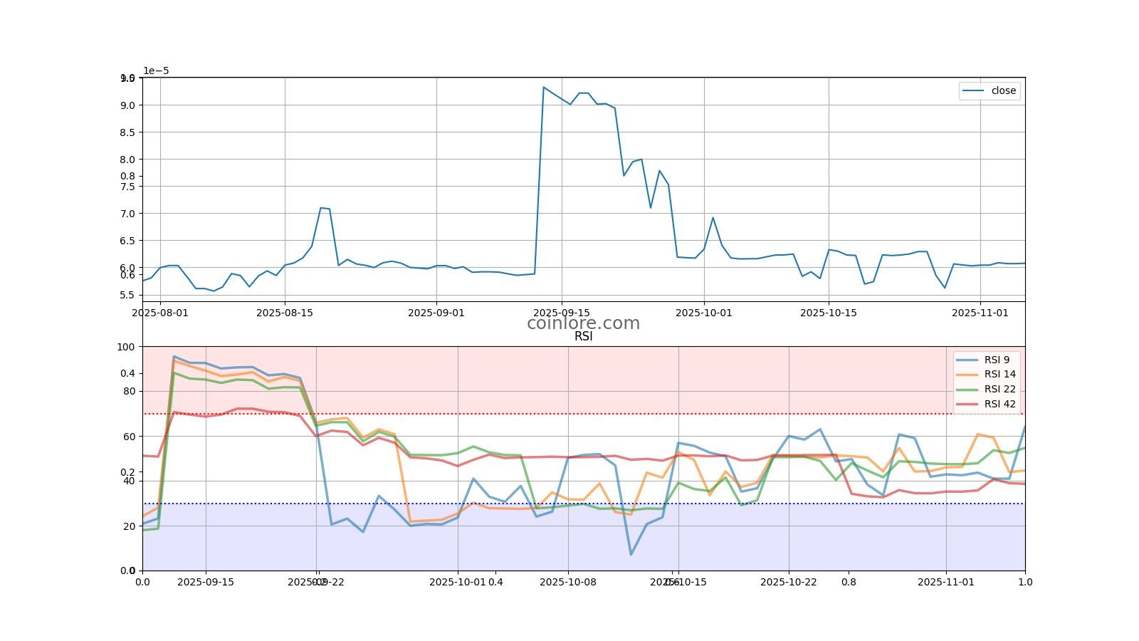 FaithCoin RSI indicator