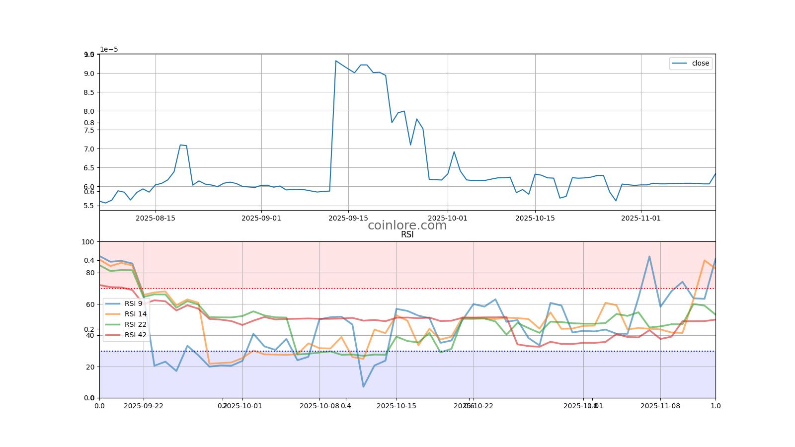 FaithCoin RSI indicator