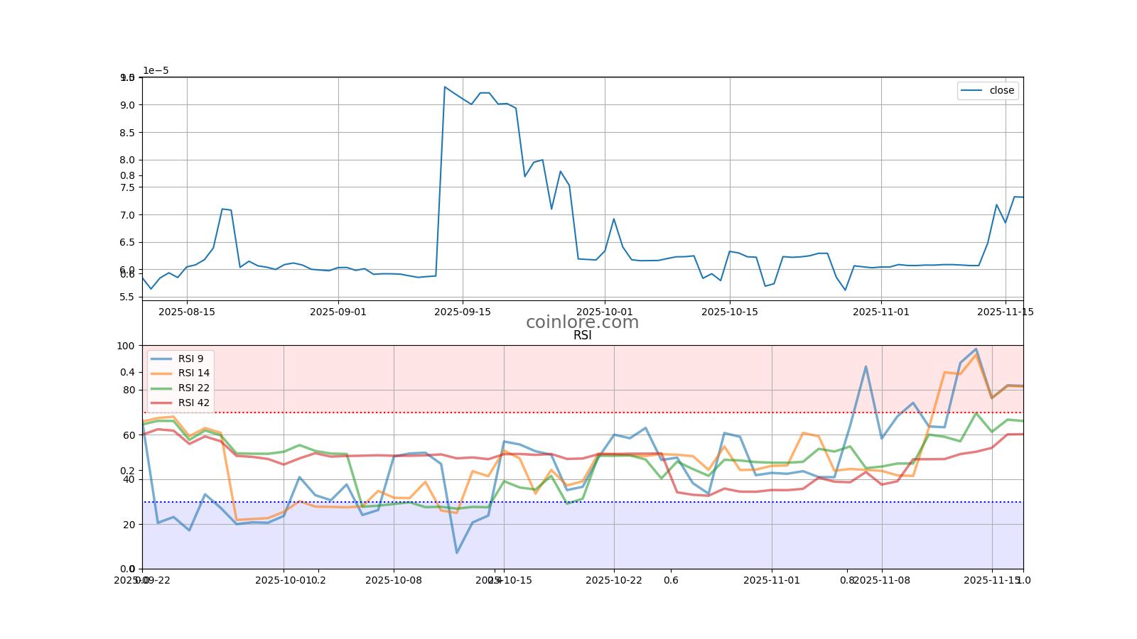 FaithCoin RSI indicator
