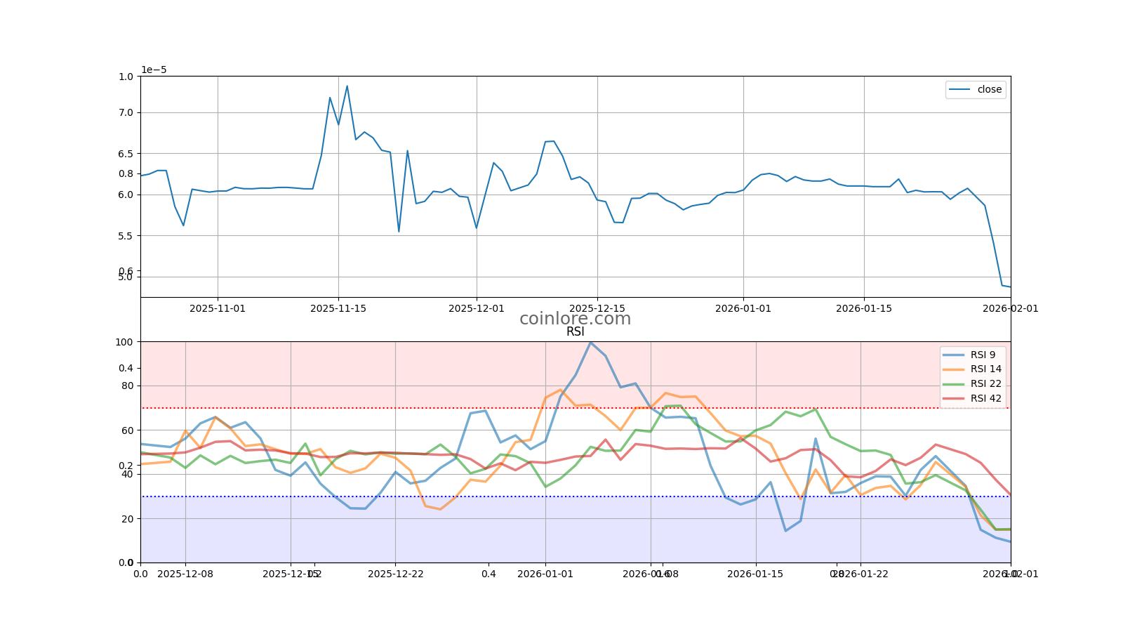 FaithCoin RSI indicator