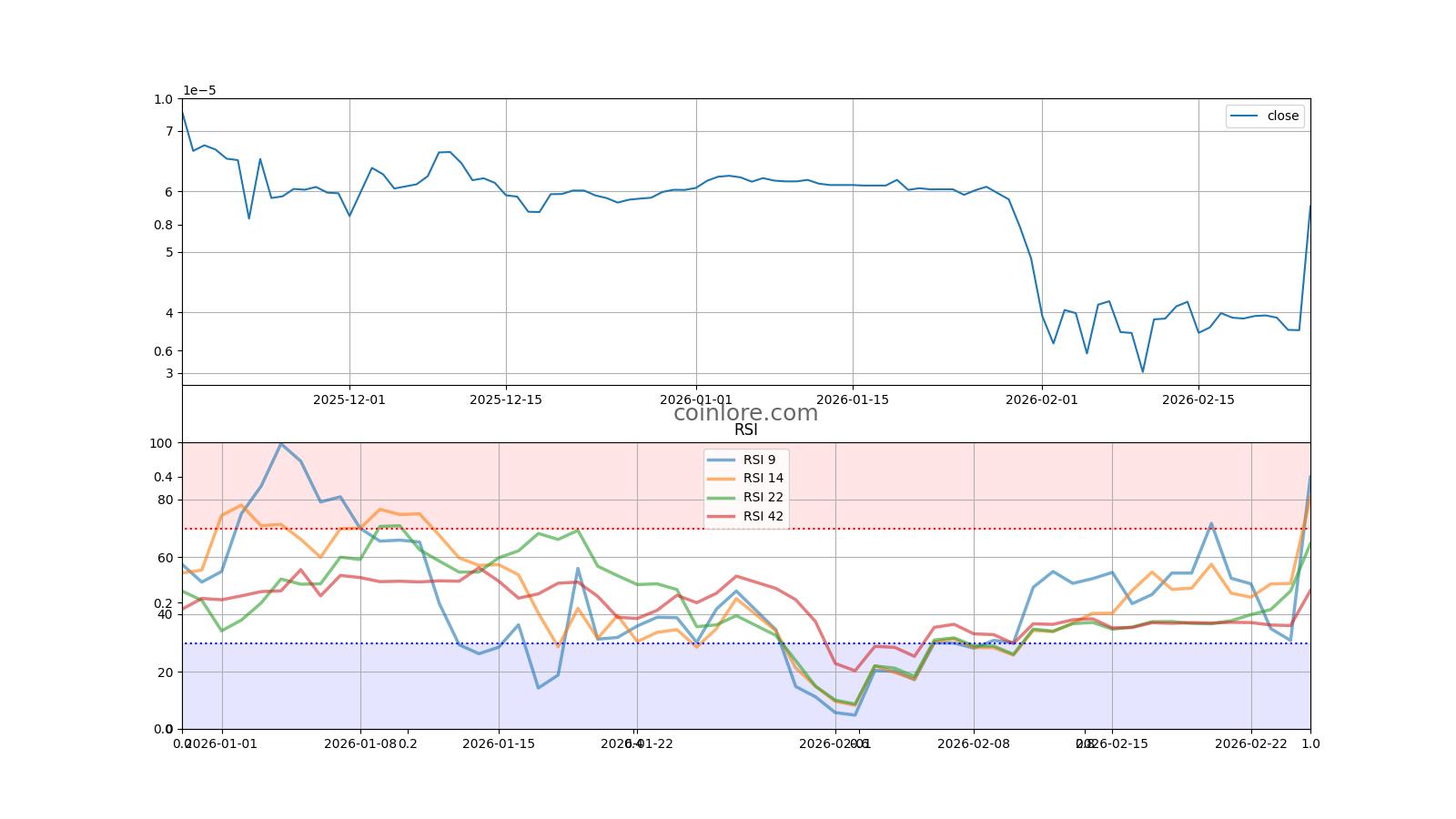 FaithCoin RSI indicator