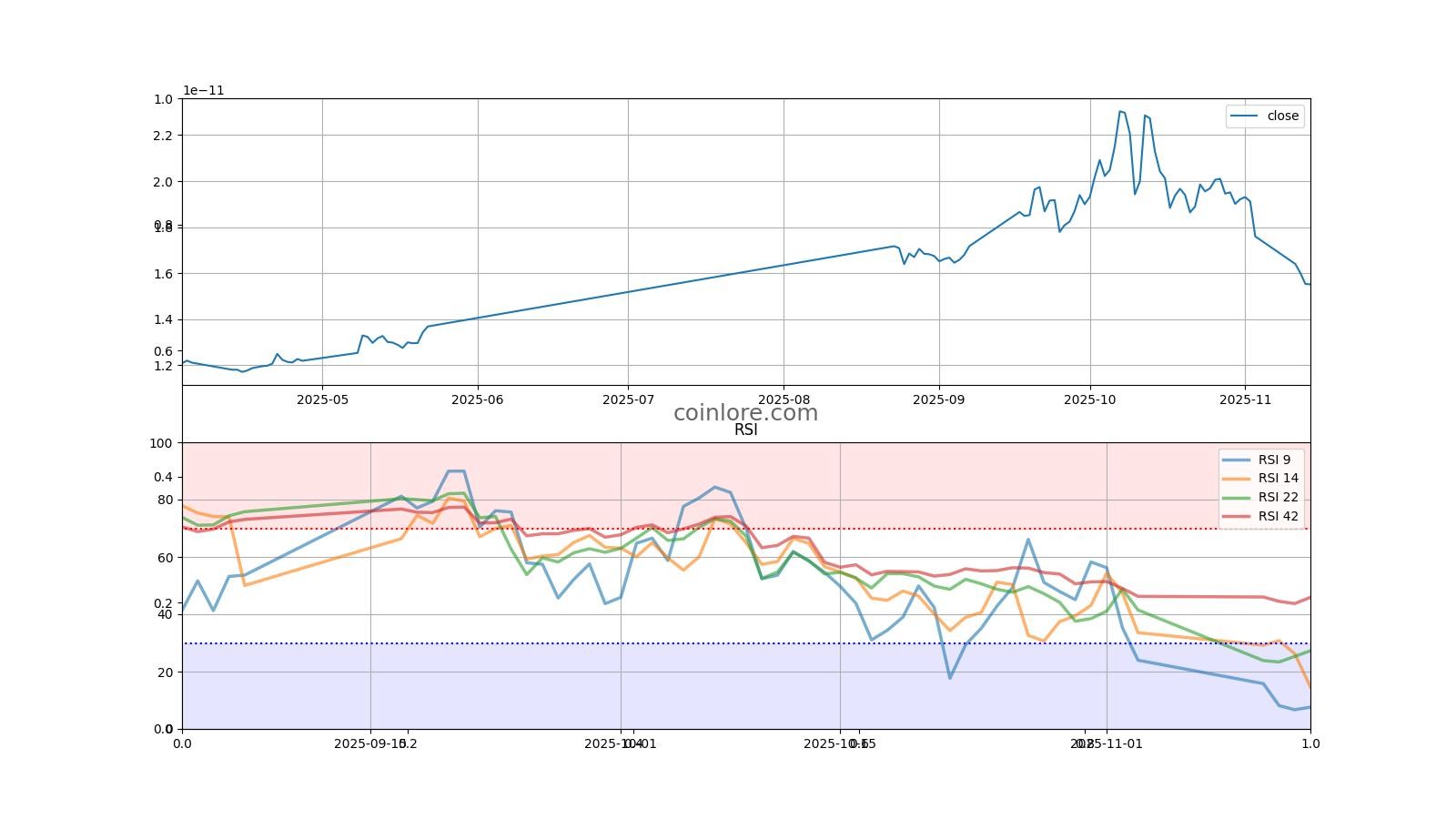 Falafel RSI indicator