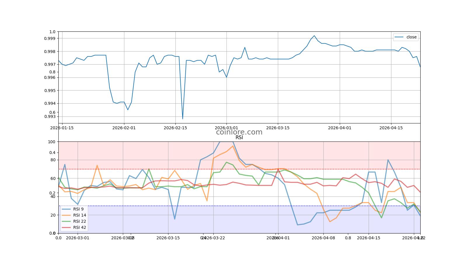 Falcon USD RSI indicator