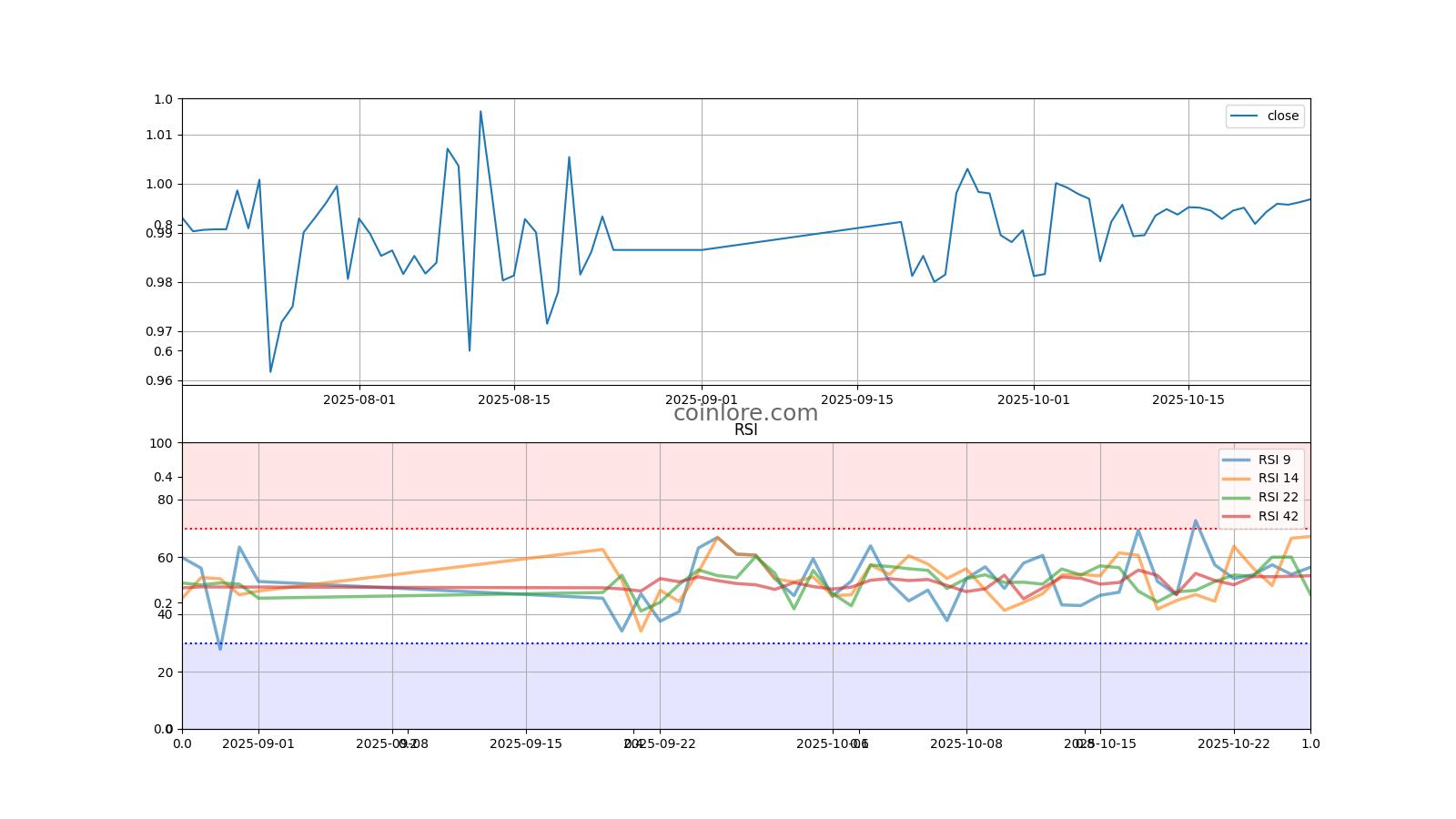 Falcon USD RSI indicator