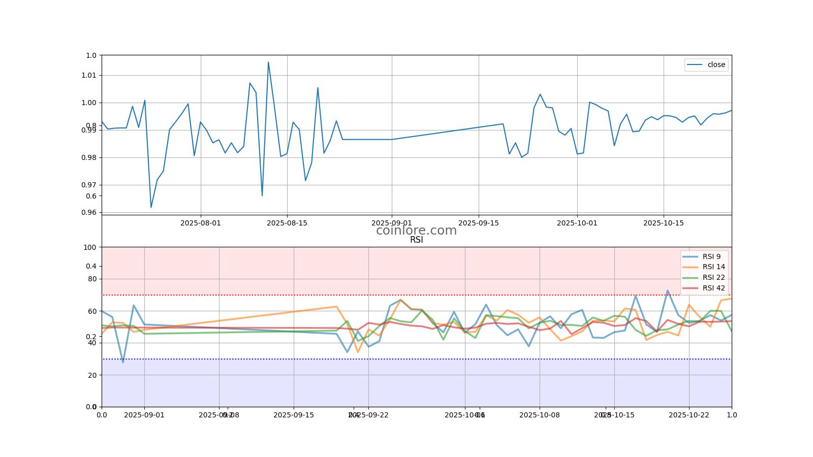 Falcon USD RSI indicator