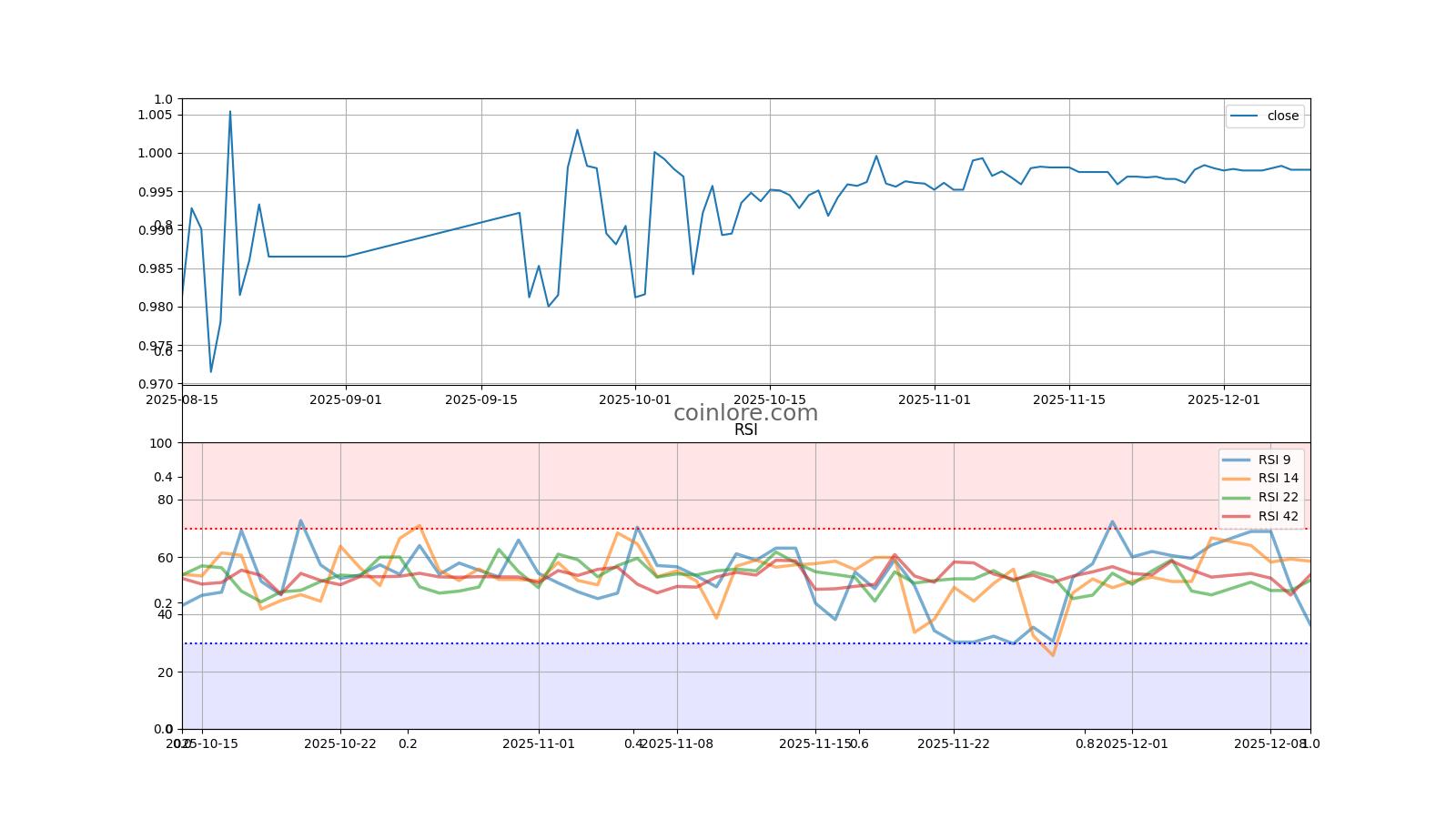Falcon USD RSI indicator