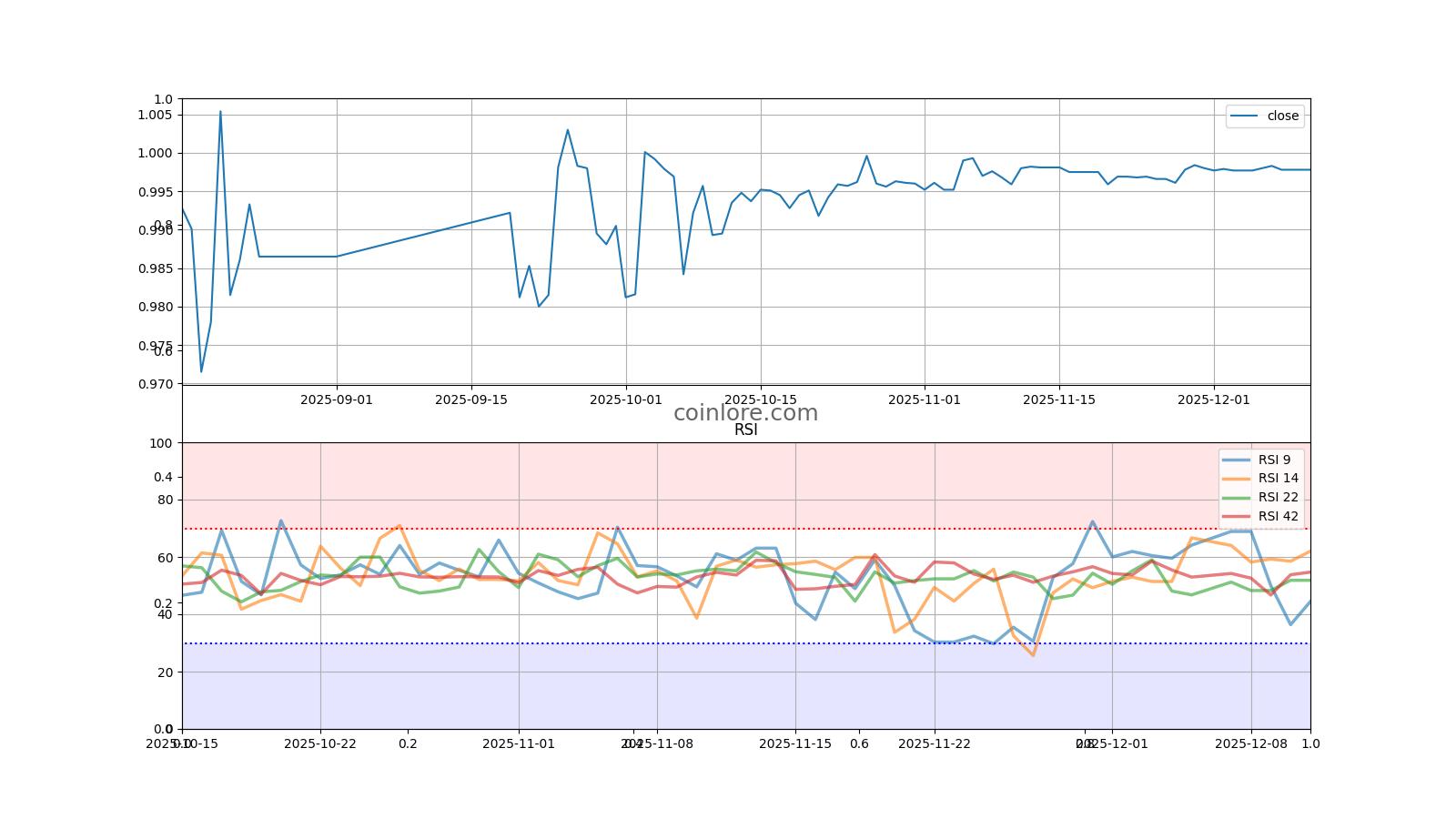 Falcon USD RSI indicator